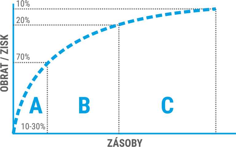 Do tajů ABC analýzy | plusSystem